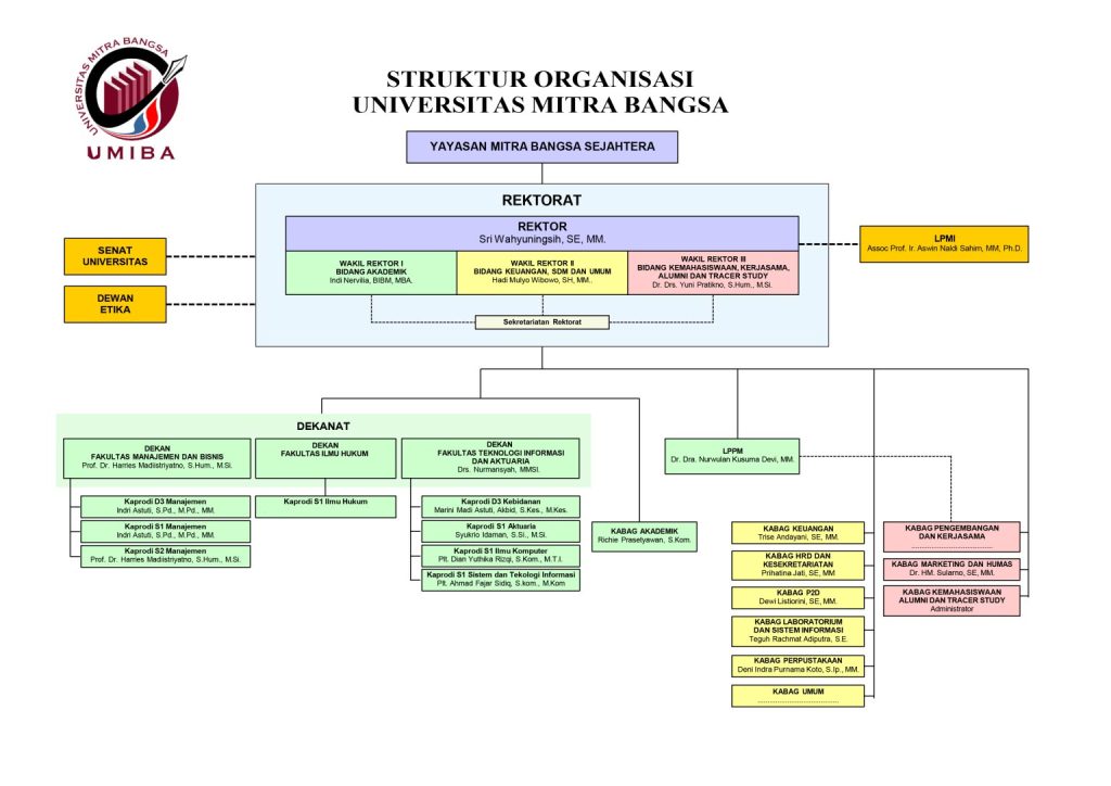 STRUKTUR ORGANISASI - Universitas Mitra Bangsa